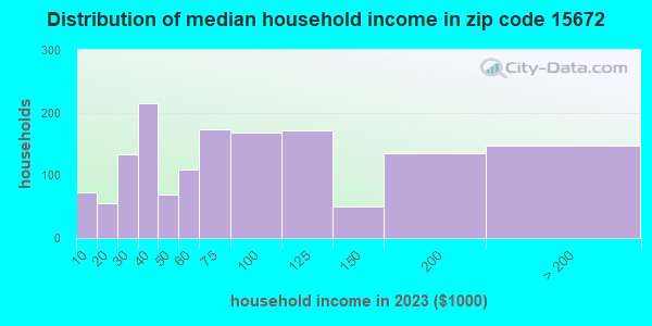 15672 Zip Code (New Stanton, Pennsylvania) Profile - homes, apartments ...