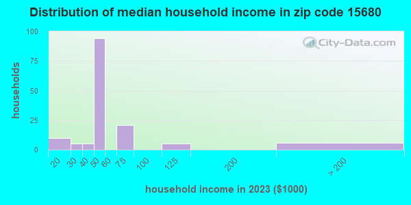 15680 Zip Code (Pennsylvania) Profile - homes, apartments, schools ...