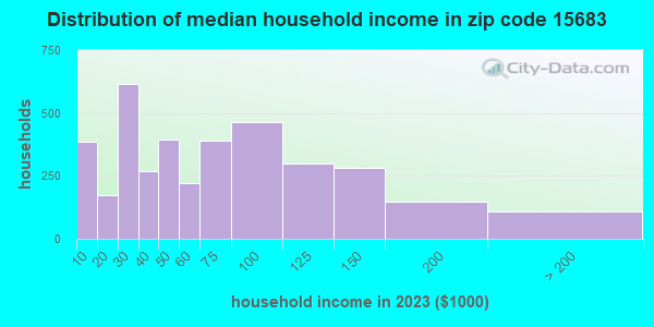 15683 Zip Code (Scottdale, Pennsylvania) Profile - homes, apartments ...