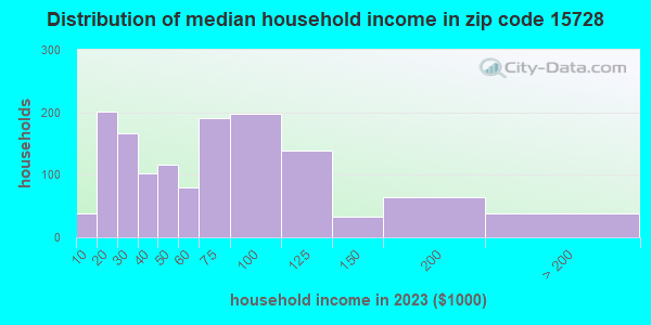 15728 Zip Code (Clymer, Pennsylvania) Profile - homes, apartments ...
