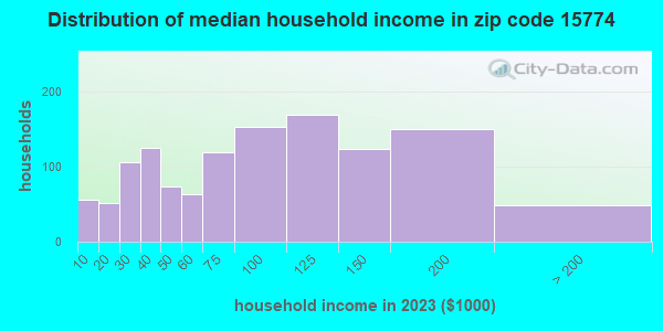 15774 Zip Code (Jacksonville, Pennsylvania) Profile - homes, apartments ...