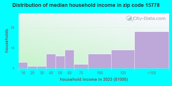 15778 Zip Code (Timblin, Pennsylvania) Profile - homes, apartments ...