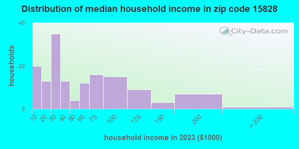15828 Zip Code (Pennsylvania) Profile - homes, apartments, schools ...