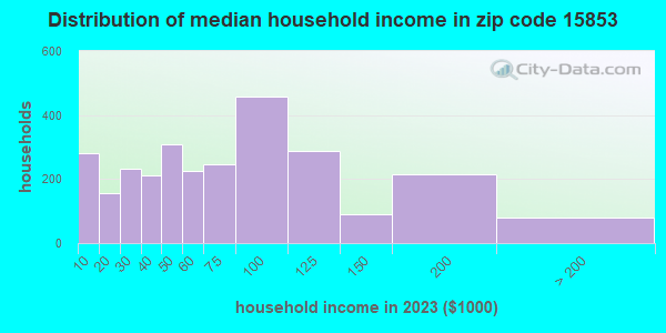 15853 Zip Code (Ridgway, Pennsylvania) Profile - homes, apartments ...