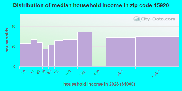 15920 Zip Code (Armagh, Pennsylvania) Profile - homes, apartments ...