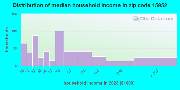 15952 Zip Code (Salix, Pennsylvania) Profile - homes, apartments ...