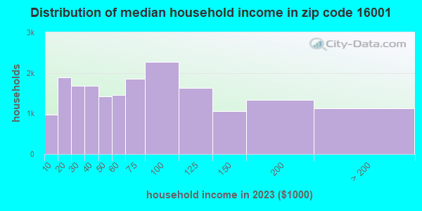 16001 Zip Code (Shanor-Northvue, Pennsylvania) Profile - homes ...