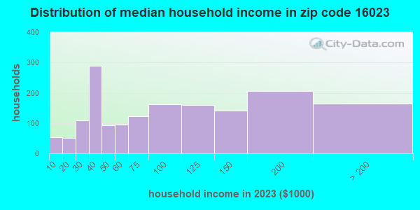 16023 Zip Code (Pennsylvania) Profile - homes, apartments, schools ...