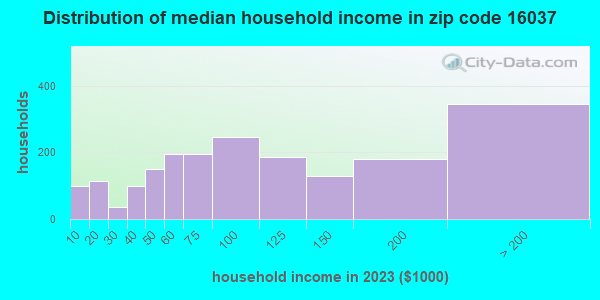 16037 Zip Code (Harmony, Pennsylvania) Profile - homes, apartments ...