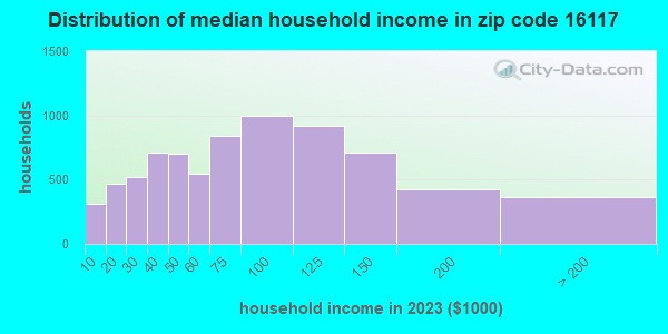 16117 Zip Code (Ellwood City, Pennsylvania) Profile - homes, apartments ...