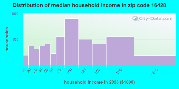 16428 Zip Code (North East, Pennsylvania) Profile - homes, apartments ...