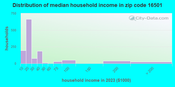 16501 Zip Code (Erie, Pennsylvania) Profile - homes, apartments ...