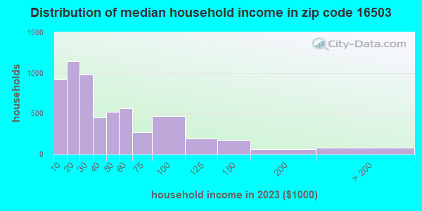 16503 Zip Code (Erie, Pennsylvania) Profile - homes, apartments ...