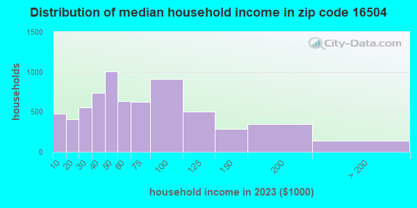 16504 Zip Code (Erie, Pennsylvania) Profile - homes, apartments ...