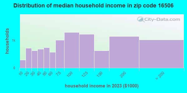 16506 Zip Code (Erie, Pennsylvania) Profile - homes, apartments ...