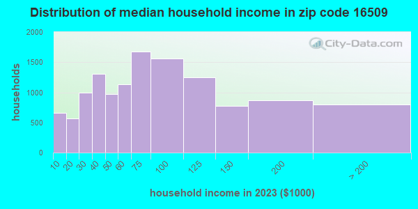 16509 Zip Code (Erie, Pennsylvania) Profile - homes, apartments ...