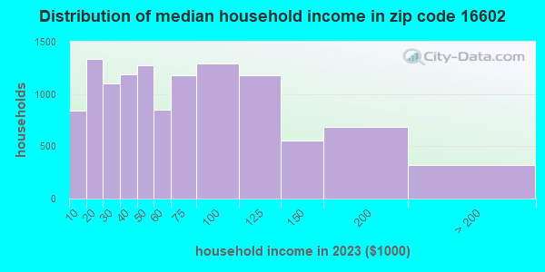 16602 Zip Code (Altoona, Pennsylvania) Profile - homes, apartments ...
