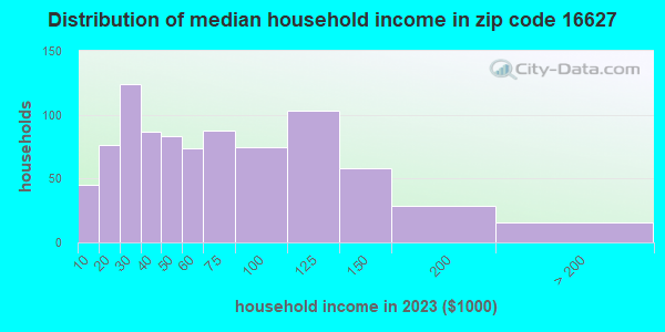 16627 Zip Code (Coalport, Pennsylvania) Profile - homes, apartments ...