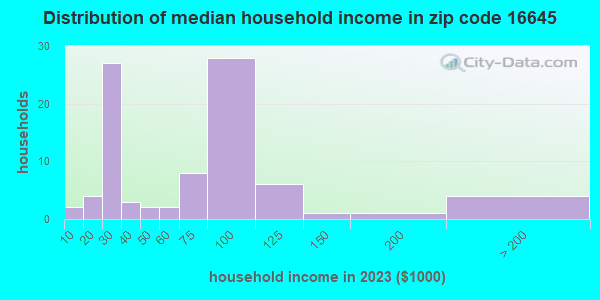 16645 Zip Code (Glen Hope, Pennsylvania) Profile - homes, apartments ...