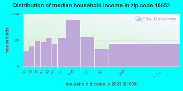 16652 Zip Code (Huntingdon, Pennsylvania) Profile - homes, apartments ...