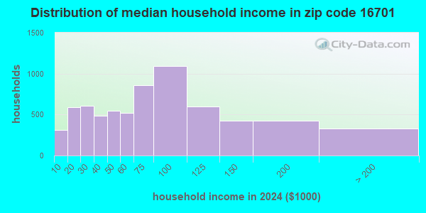 16701 Zip Code (Bradford, Pennsylvania) Profile - homes, apartments ...