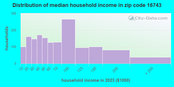 16743 Zip Code (Port Allegany, Pennsylvania) Profile - homes ...