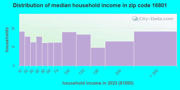 16801 Zip Code (State College, Pennsylvania) Profile - homes ...