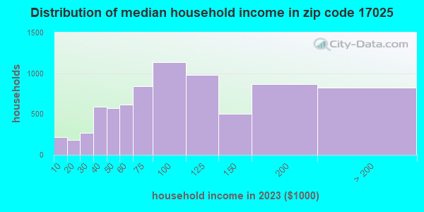 17025 Zip Code (Enola, Pennsylvania) Profile - homes, apartments ...