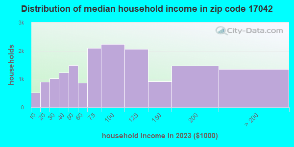 17042 Zip Code (Cornwall, Pennsylvania) Profile - homes, apartments ...