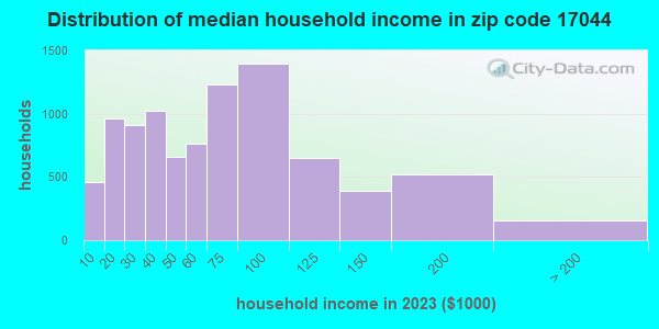17044 Zip Code (Lewistown, Pennsylvania) Profile - homes, apartments ...