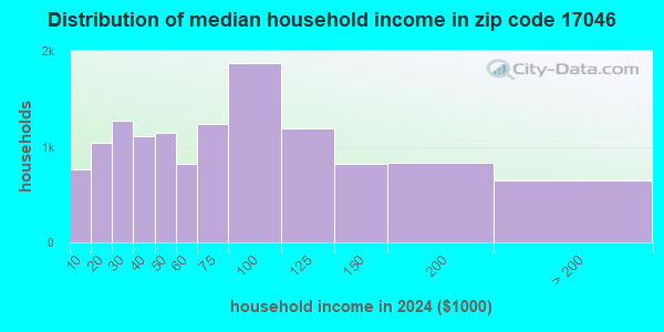 17046 Zip Code (Lebanon, Pennsylvania) Profile - homes, apartments ...