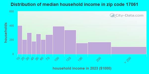 17061 Zip Code (Millersburg, Pennsylvania) Profile - homes, apartments ...
