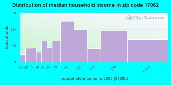 17062 Zip Code (Millerstown, Pennsylvania) Profile - homes, apartments ...