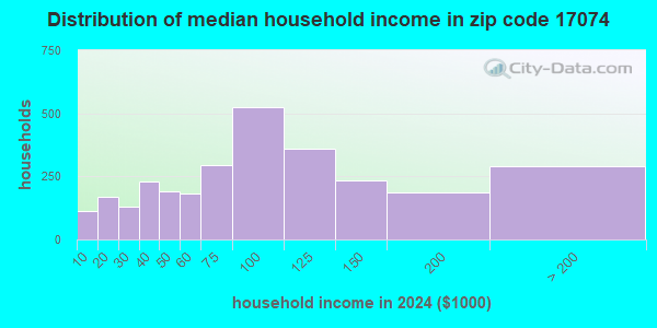 17074 Zip Code (Newport, Pennsylvania) Profile - homes, apartments ...