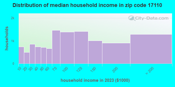 17110 Zip Code (Harrisburg, Pennsylvania) Profile - homes, apartments ...