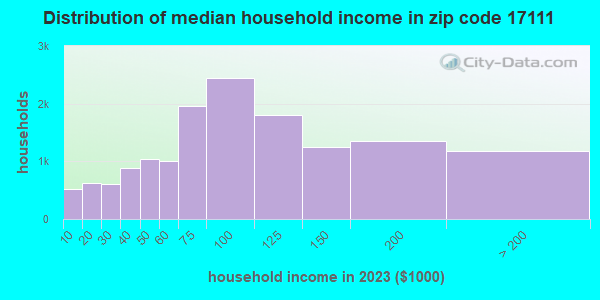 17111 Zip Code (Rutherford, Pennsylvania) Profile - homes, apartments ...