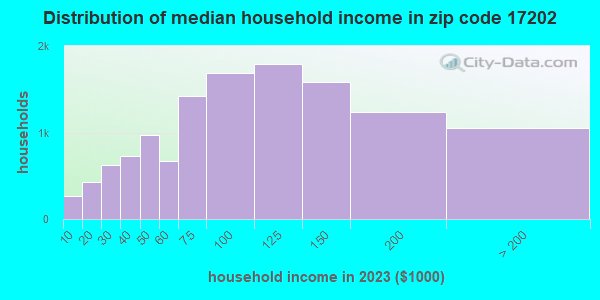 17202 Zip Code (Marion, Pennsylvania) Profile - homes, apartments ...