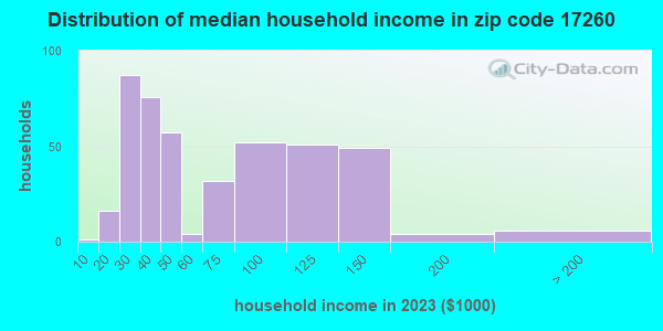 17260 Zip Code (Shirleysburg, Pennsylvania) Profile - homes, apartments ...