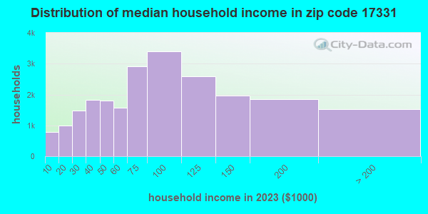 17331 Zip Code (Hanover, Pennsylvania) Profile - homes, apartments ...