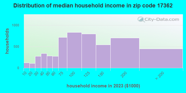 17362 Zip Code (Spring Grove, Pennsylvania) Profile - homes, apartments ...