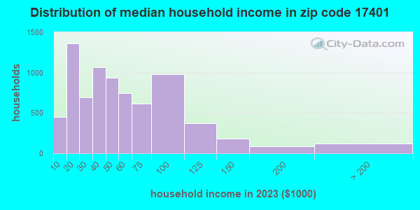 17401 Zip Code (York, Pennsylvania) Profile - homes, apartments ...