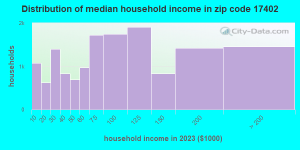 17402 Zip Code (East York, Pennsylvania) Profile - homes, apartments ...
