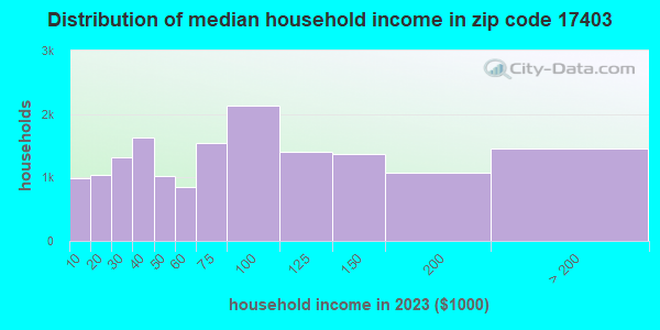 17403 Zip Code (York, Pennsylvania) Profile - homes, apartments ...