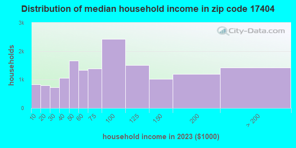 17404 Zip Code (York, Pennsylvania) Profile - homes, apartments ...