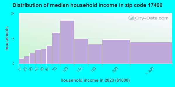 17406 Zip Code (Emigsville, Pennsylvania) Profile - homes, apartments, schools, population ...