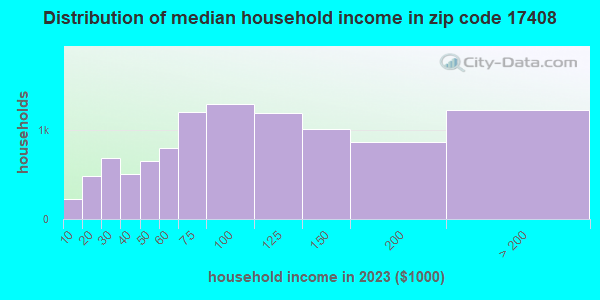 17408 Zip Code (Shiloh, Pennsylvania) Profile - homes, apartments, schools, population, income ...