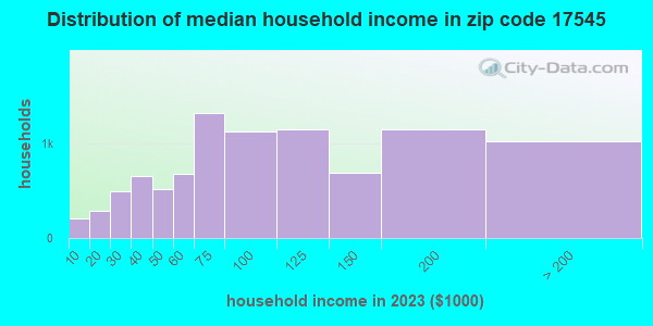 17545 Zip Code (Penryn, Pennsylvania) Profile - homes, apartments ...