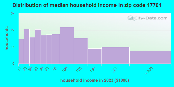17701 Zip Code (Williamsport, Pennsylvania) Profile - homes, apartments ...