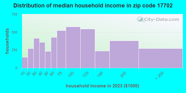 17702 Zip Code (South Williamsport, Pennsylvania) Profile - homes ...