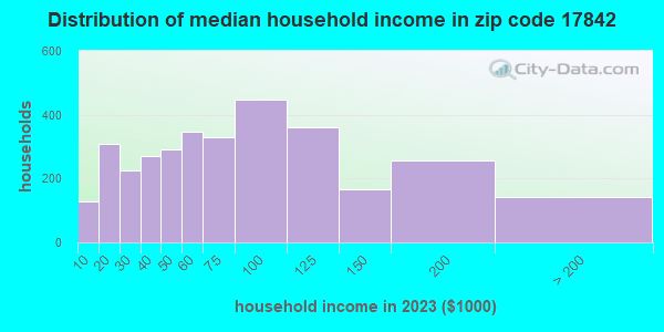 17842 Zip Code (Kreamer, Pennsylvania) Profile - homes, apartments ...